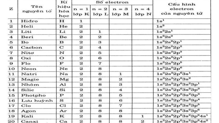 Cách viết cấu hình Electron và xác định electron đơn giản nhất - Hệ ...